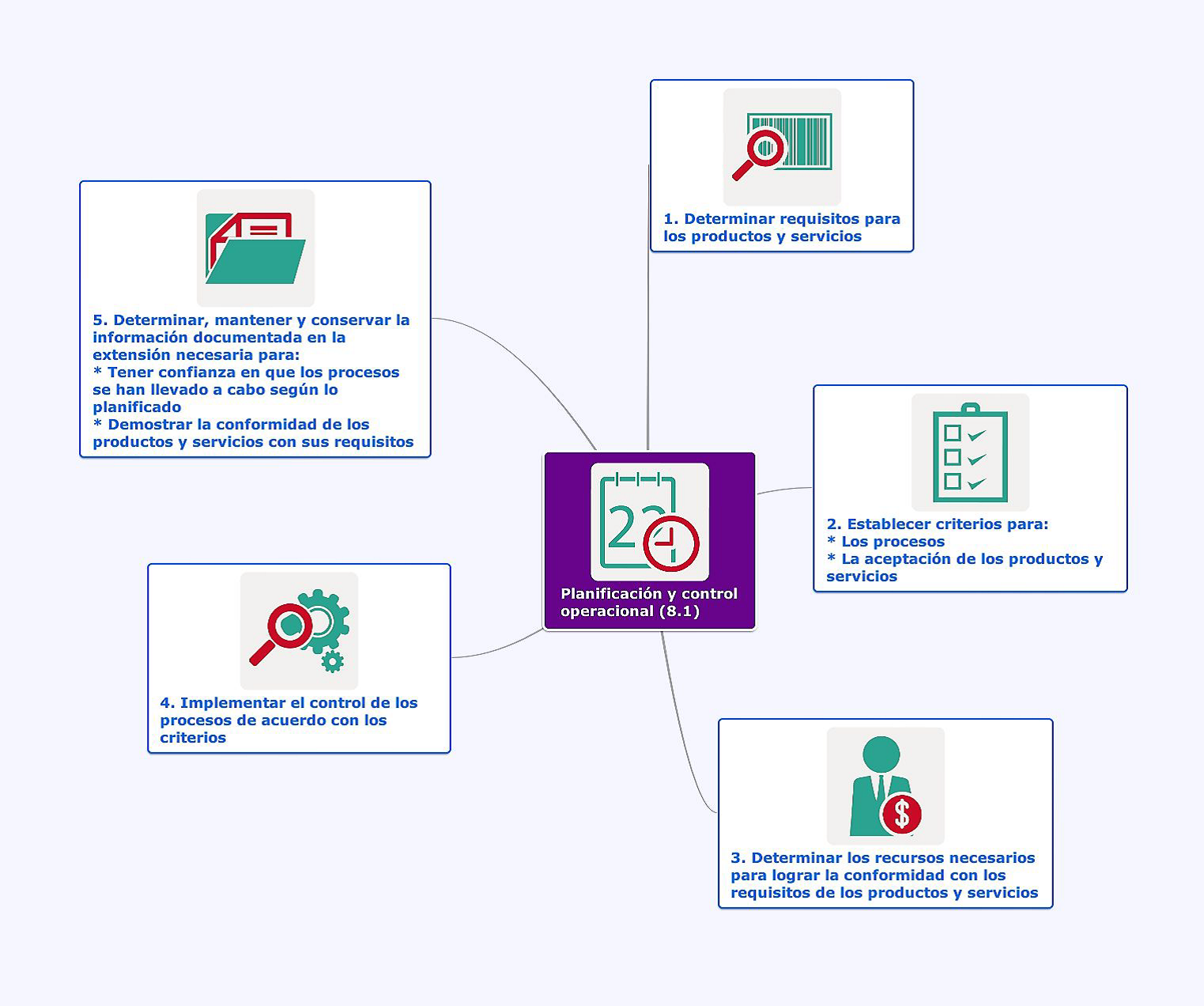Operación (8) Planificación y control operacional (8.1) - Cursos Online Operación (8) Planificación y control operacional (8.1) - Cursos Online